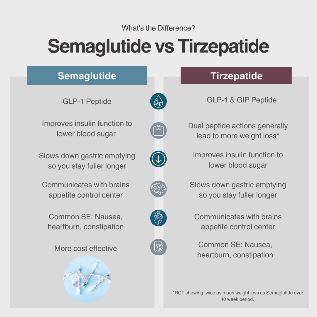 Semaglutide | Tirzepatide Injections for Weight Loss · Pure Root Wellness